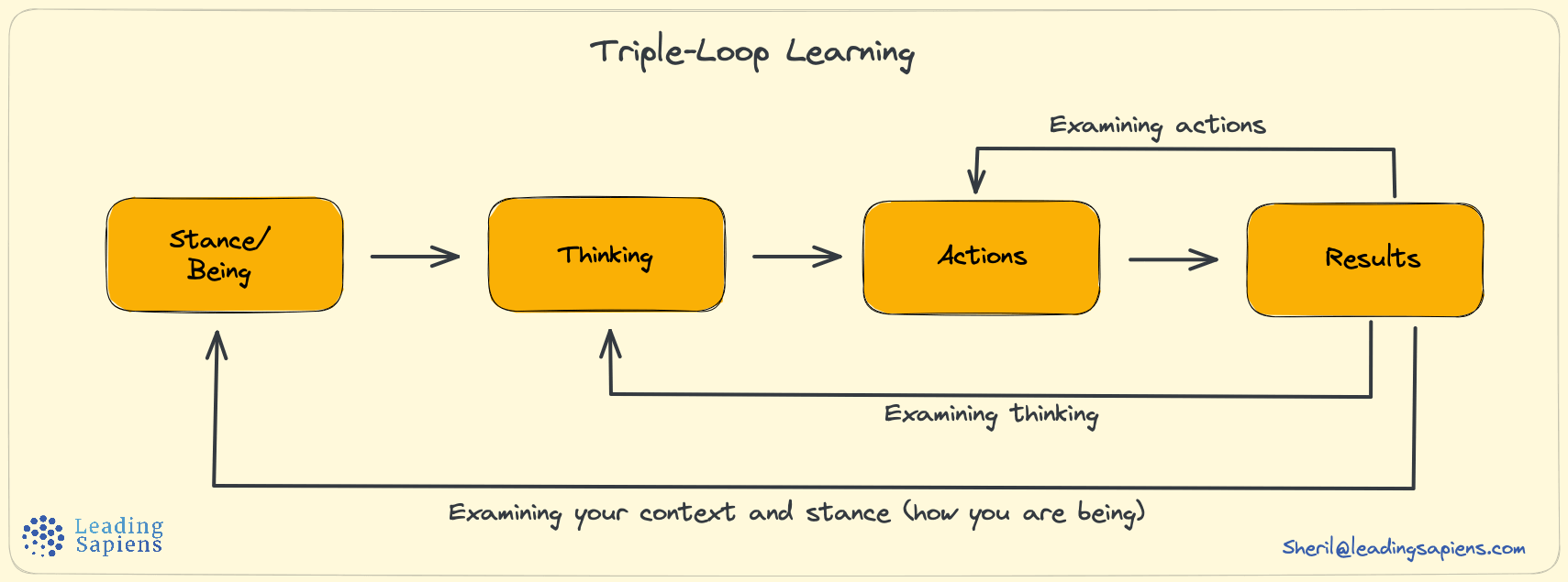How Double-Loop Learning Improves Performance