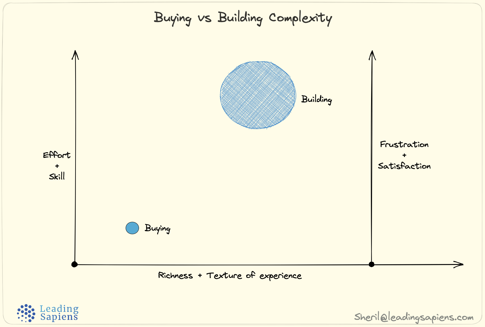Building vs Buying Complexity: the Pleasure of Process Building vs Buying Complexity: the Pleasure of Process