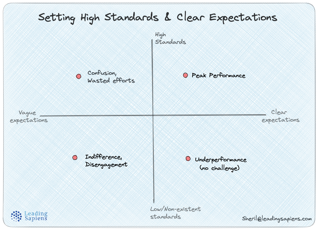 Setting high standards and clear expectations in leadership