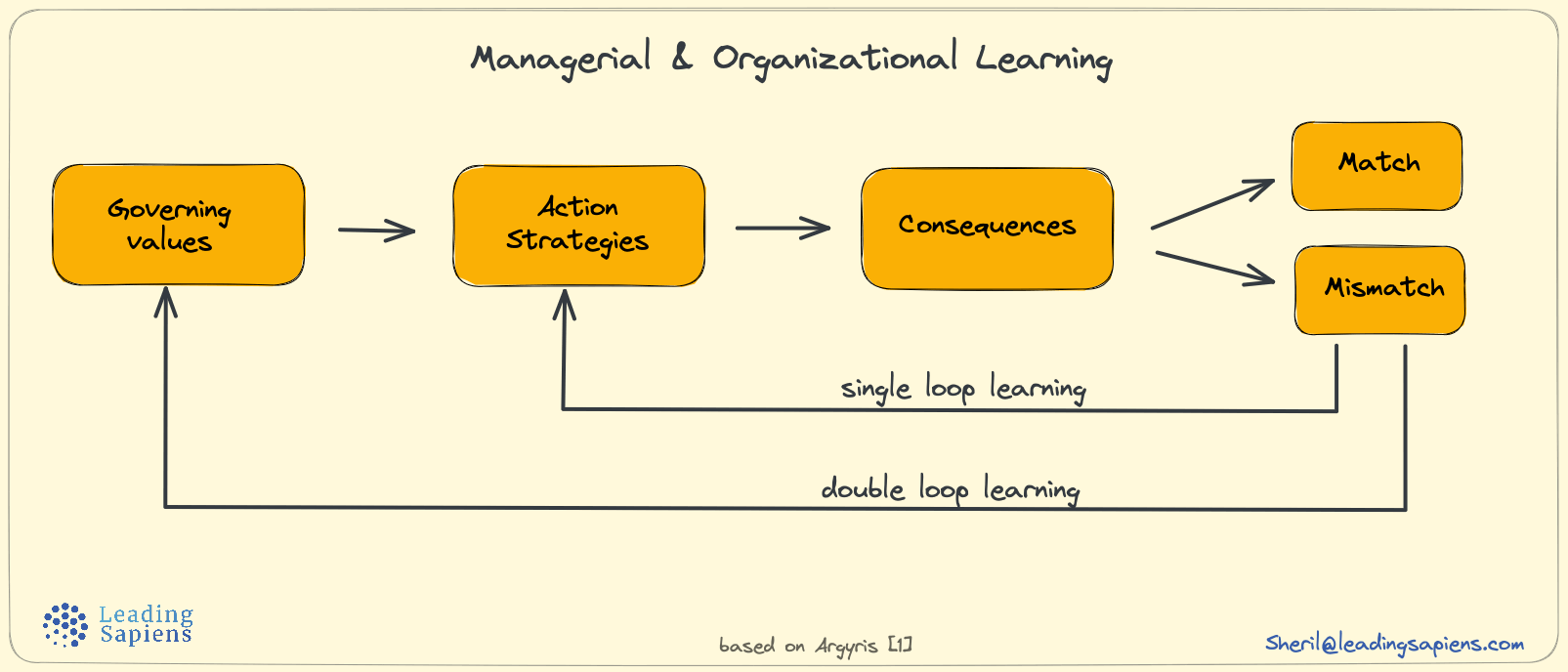 How Double-Loop Learning Improves Performance