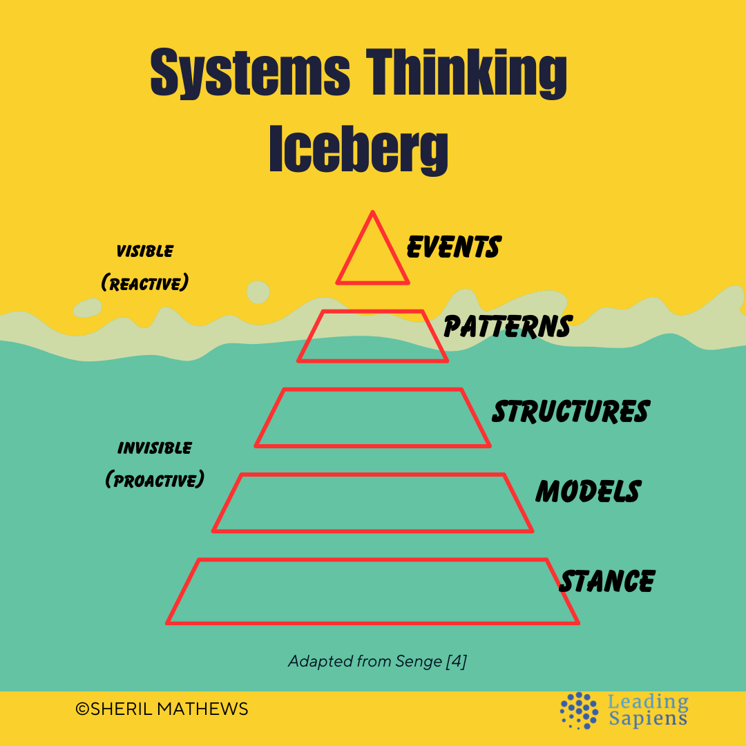 The Systems Thinking Iceberg The Systems Thinking Iceberg
